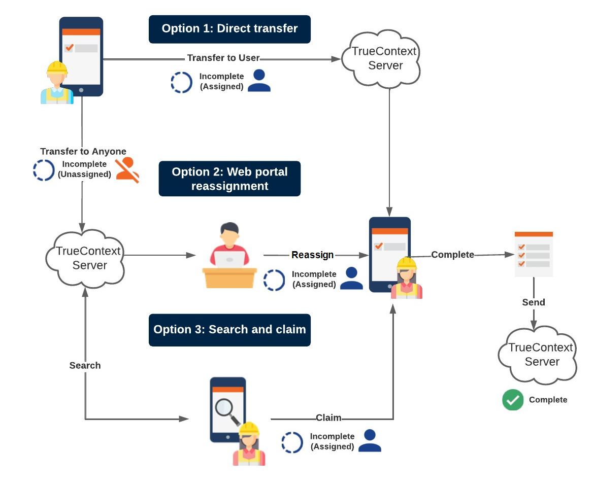 How TrueContext Teamwork Works